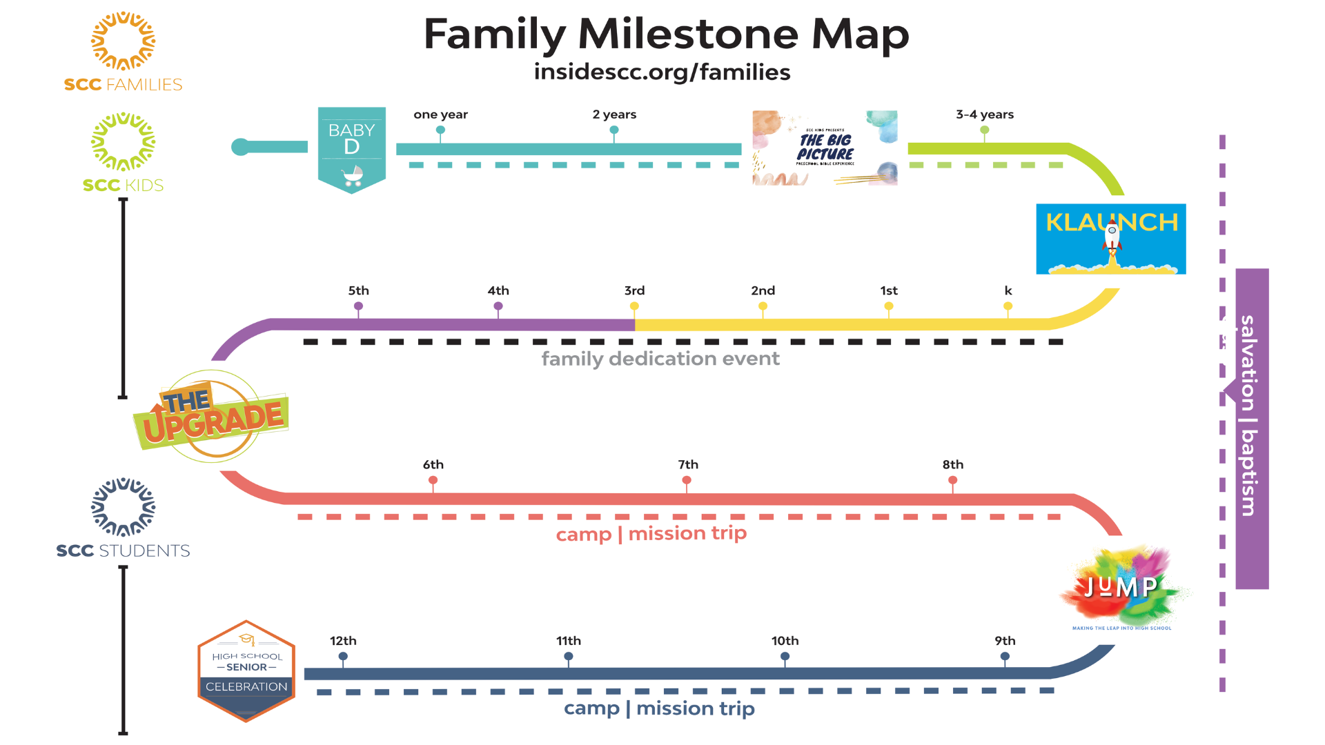 FAMILY MILESTONE MAP
